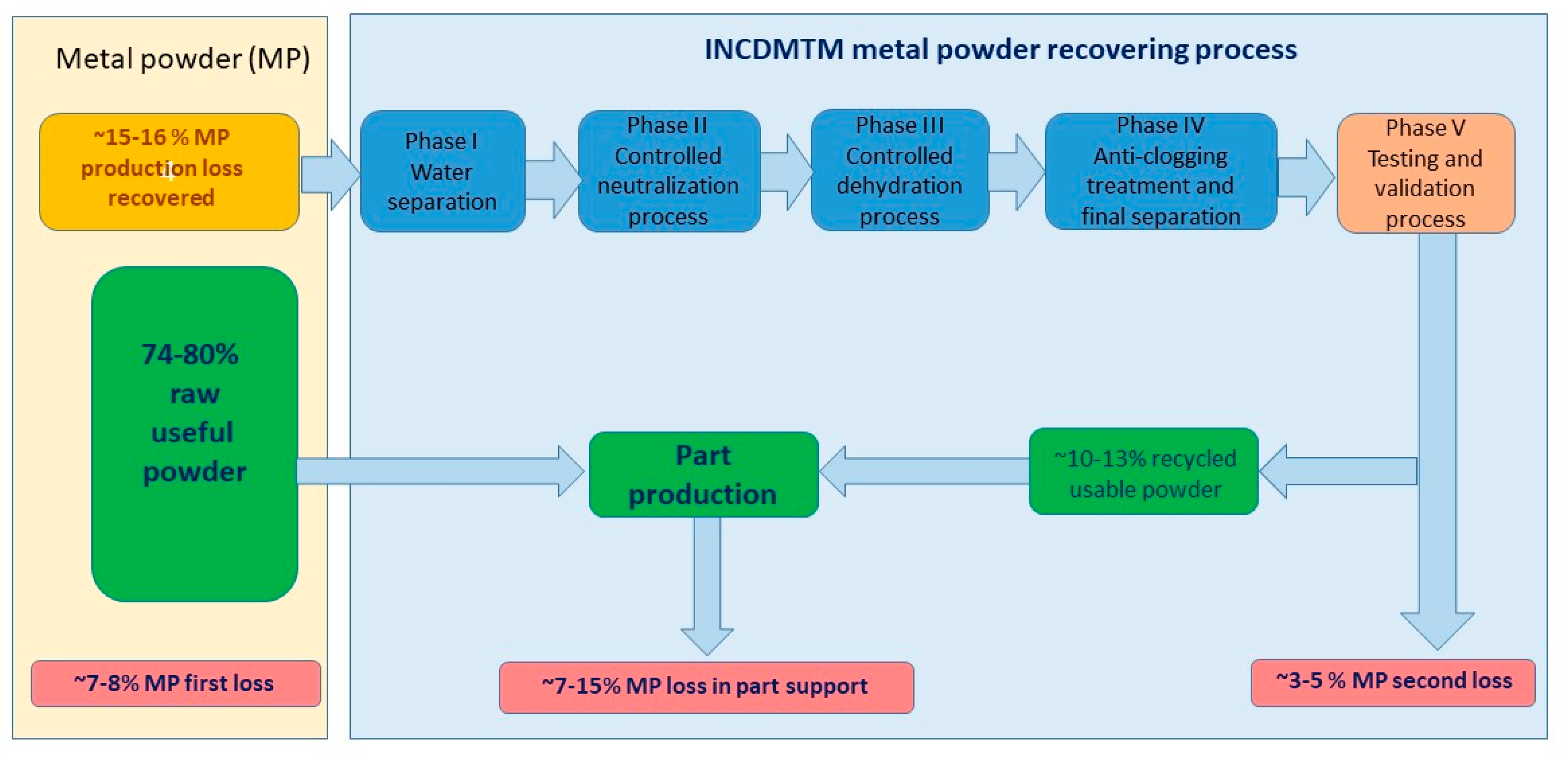 A Deep Look at Metal Additive Manufacturing Recycling and Use Tools for ...