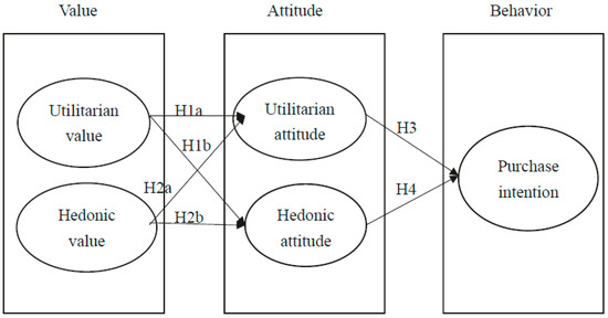 Analyzing the Intention of Consumer Purchasing Behaviors in Relation to ...