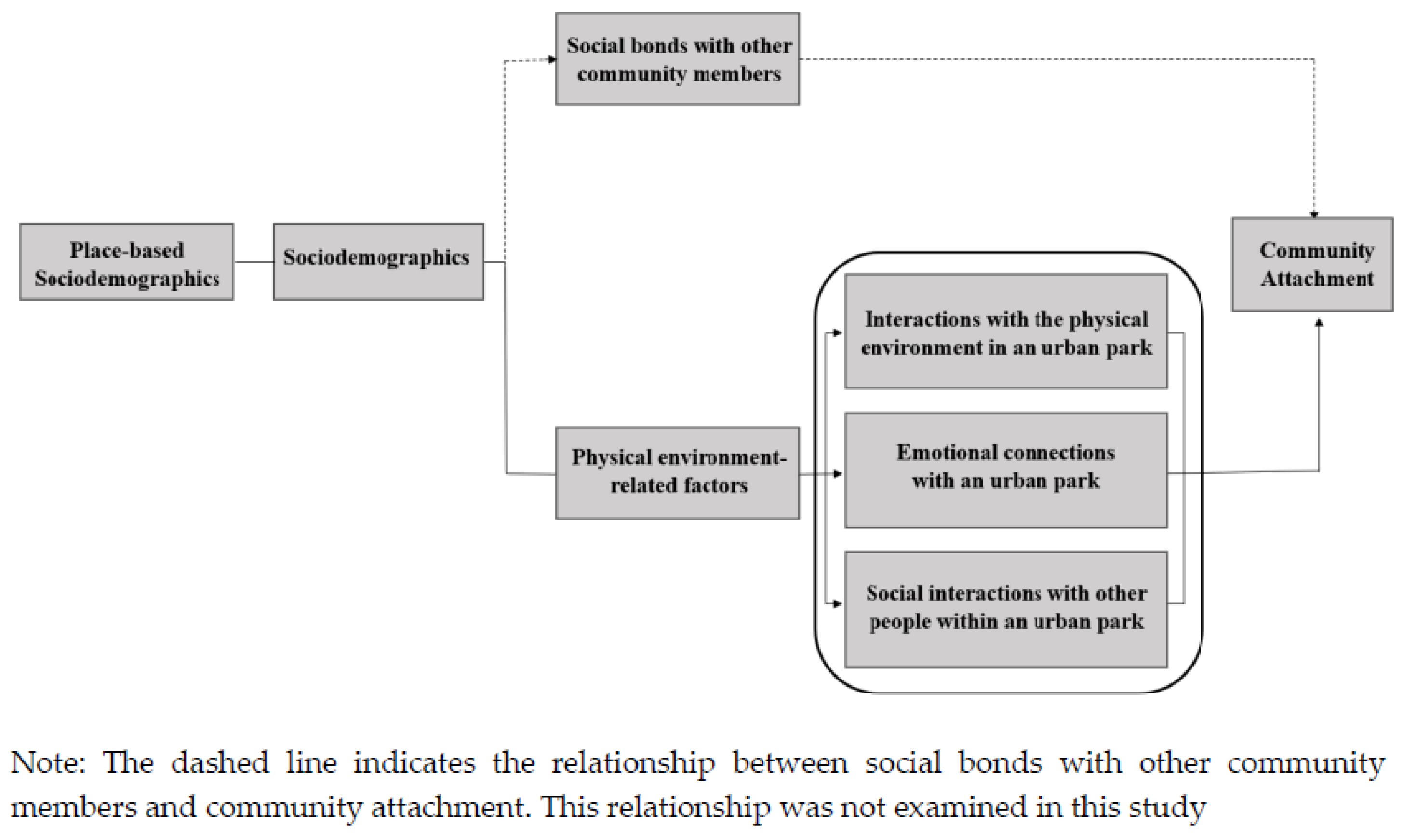 Incorporating Physical Environment-Related Factors in an Assessment of ...