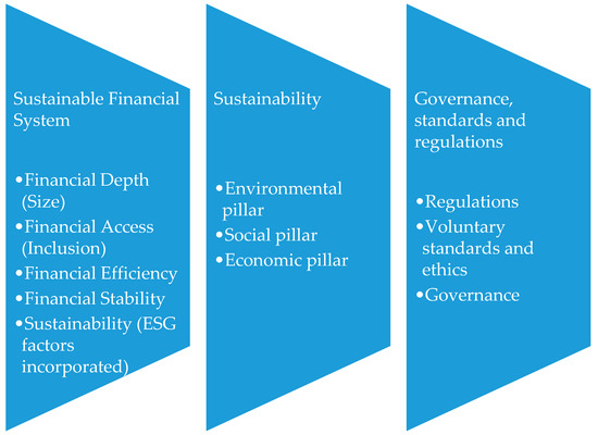 How to Design More Sustainable Financial Systems: The Roles of ...