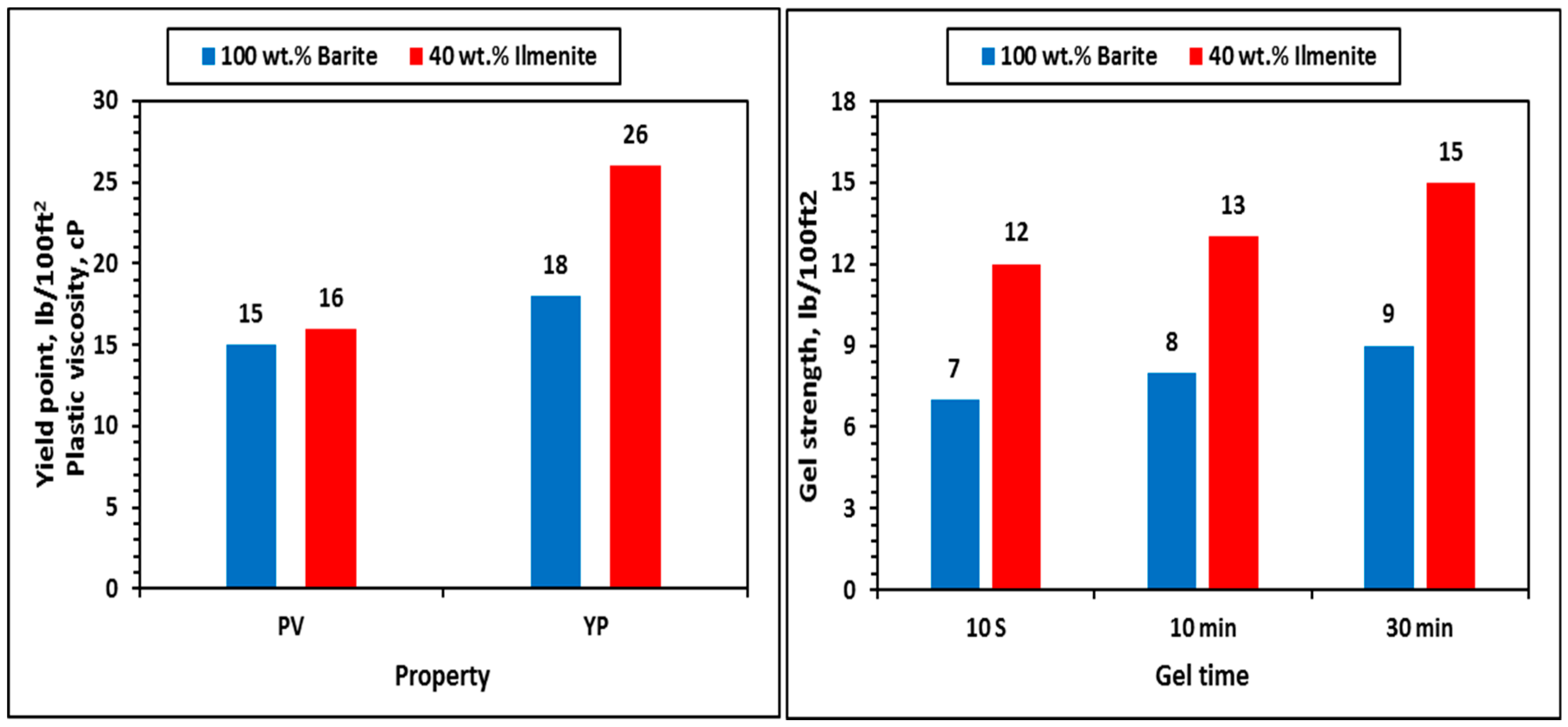 Prevention of Barite Sag in Oil-Based Drilling Fluids Using a Mixture ...