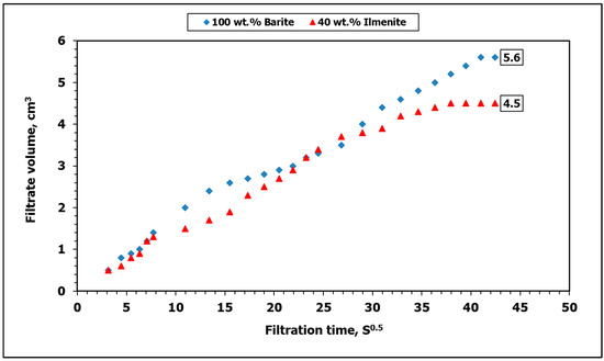 Prevention of Barite Sag in Oil-Based Drilling Fluids Using a Mixture ...