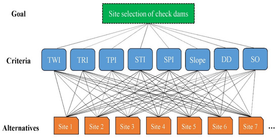 GIS-Based Site Selection for Check Dams in Watersheds: Considering ...