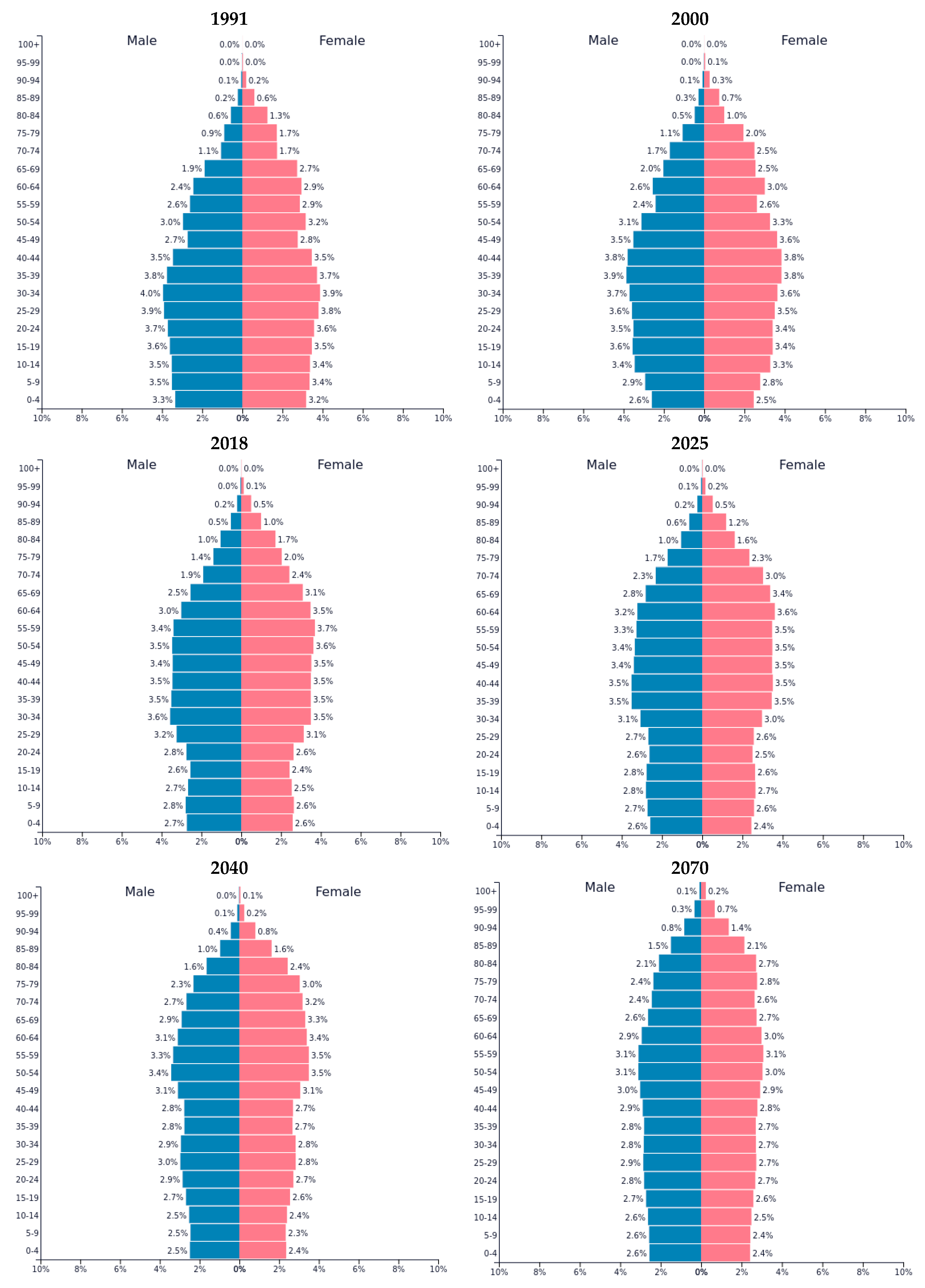 Europe Population Pyramid 2019