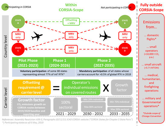 Options to Continue the EU ETS for Aviation in a CORSIA-World