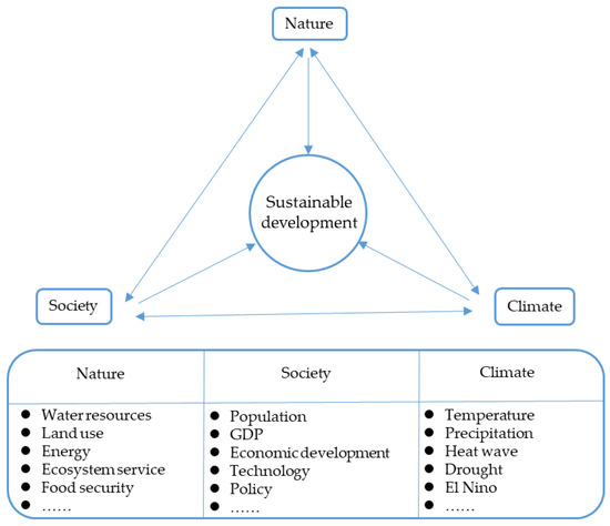 Sustainable Development Triangle