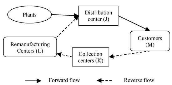 A Robust Fuzzy Optimization Model for Closed-Loop Supply Chain Networks ...