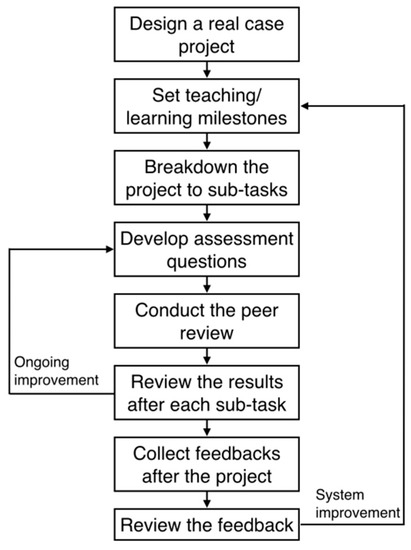 A Peer Review System for BIM Learning