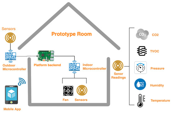 Multisensor IoT Platform for Optimising IAQ Levels in Buildings through ...
