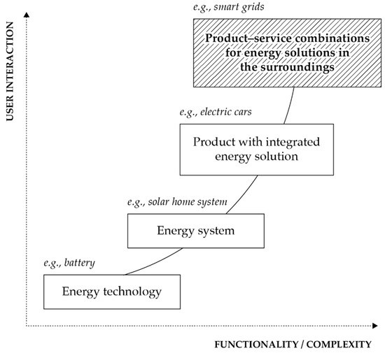 Towards Systems-Oriented Energy Solutions: A Multilevel Analysis of a ...