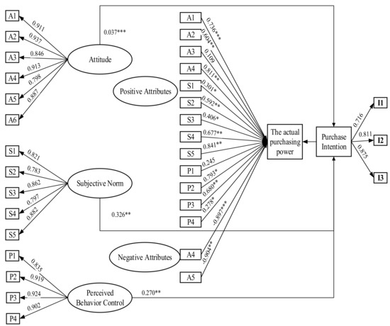 Sustainability Free Full Text Research On Real Purchasing Behavior
