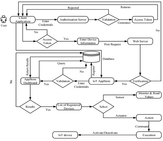 Design and Implementation of an Interworking IoT Platform and ...