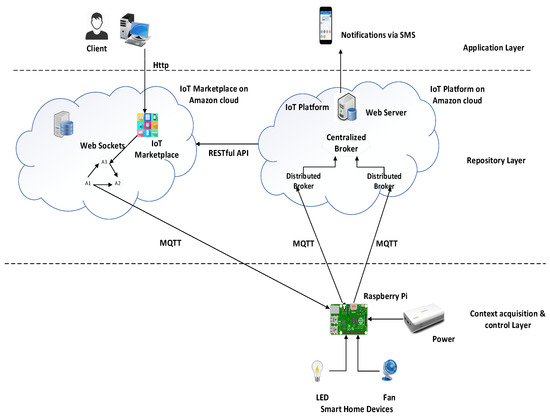 Design and Implementation of an Interworking IoT Platform and ...