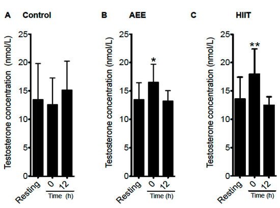 Testosterone and Cortisol Responses to HIIT and Continuous Aerobic ...