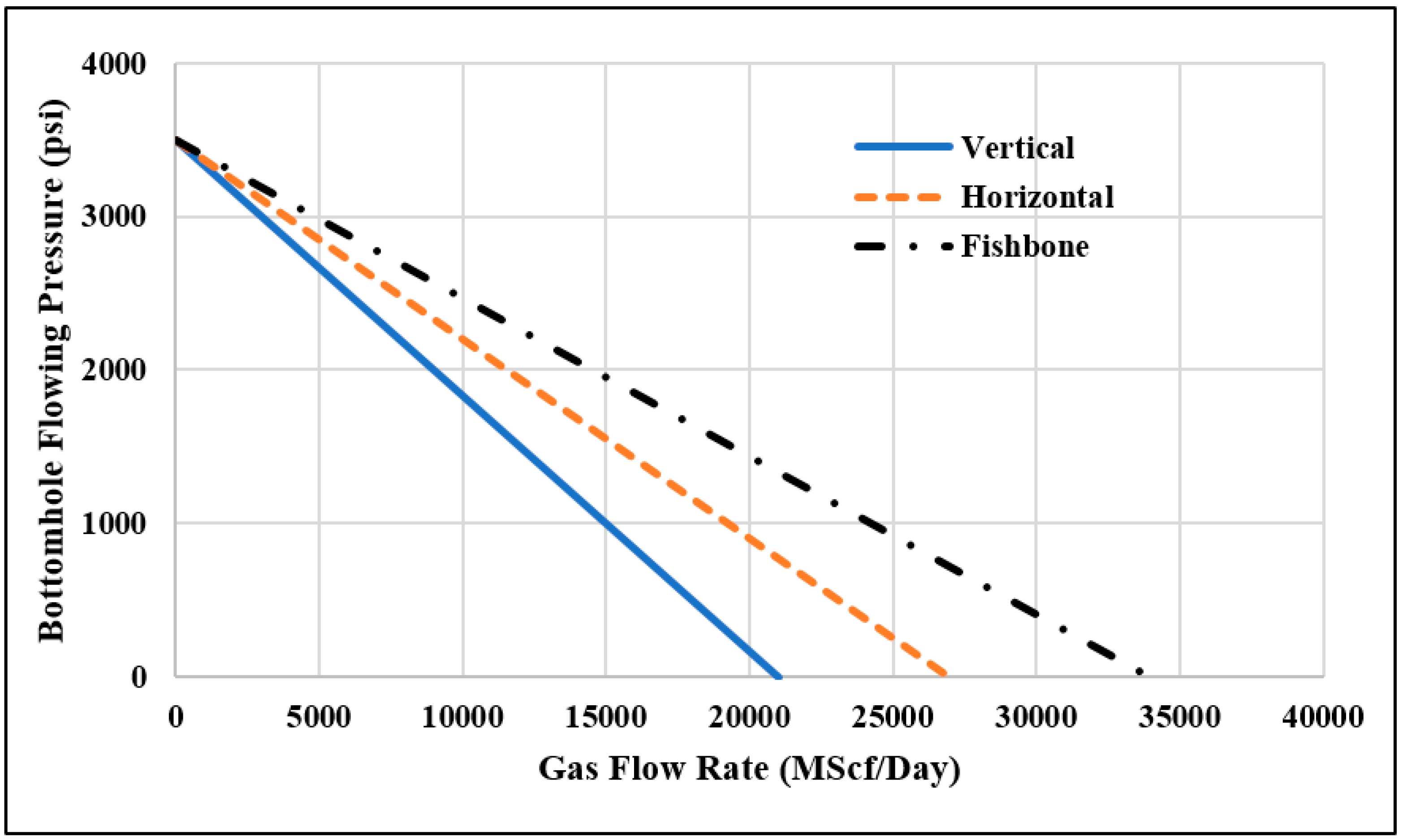 Application of Artificial Intelligence Techniques to Predict the Well ...
