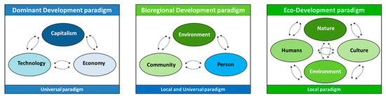 Eco-Development Response to Climate Change and the Isostatic Uplift of ...