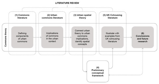 Sustainability | Free Full-Text | A Conceptual Framework for Urban ...
