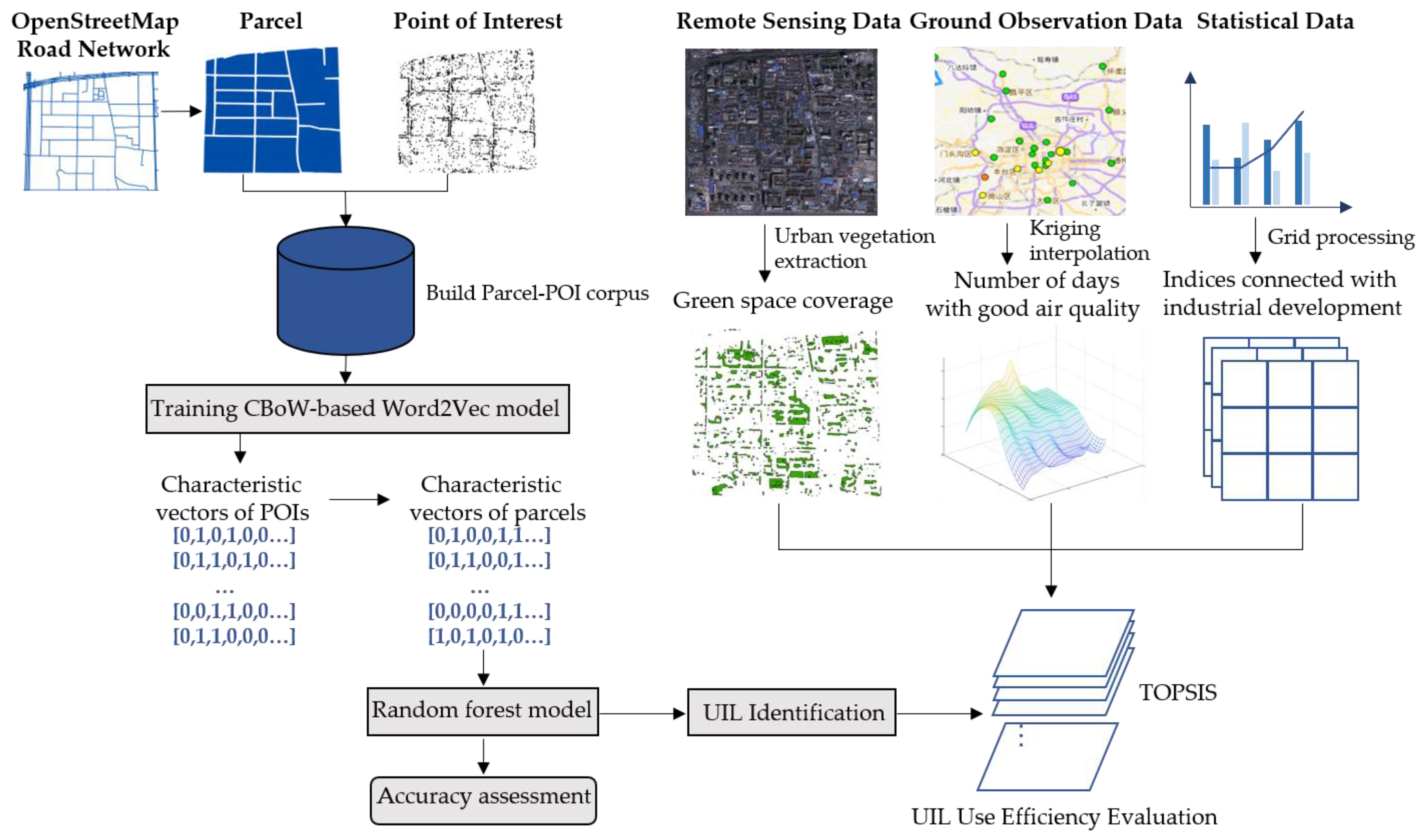 Sustainability | Free Full-Text | The Identification and Use Efficiency ...