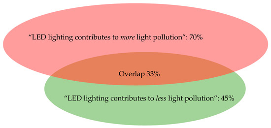 The LED Paradox: How Light Pollution Challenges Experts to Reconsider ...