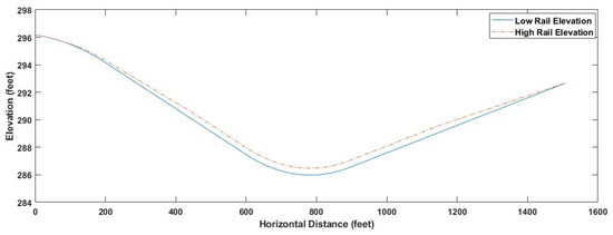 Sustainability | Free Full-Text | Post-Construction Alignment Revision ...