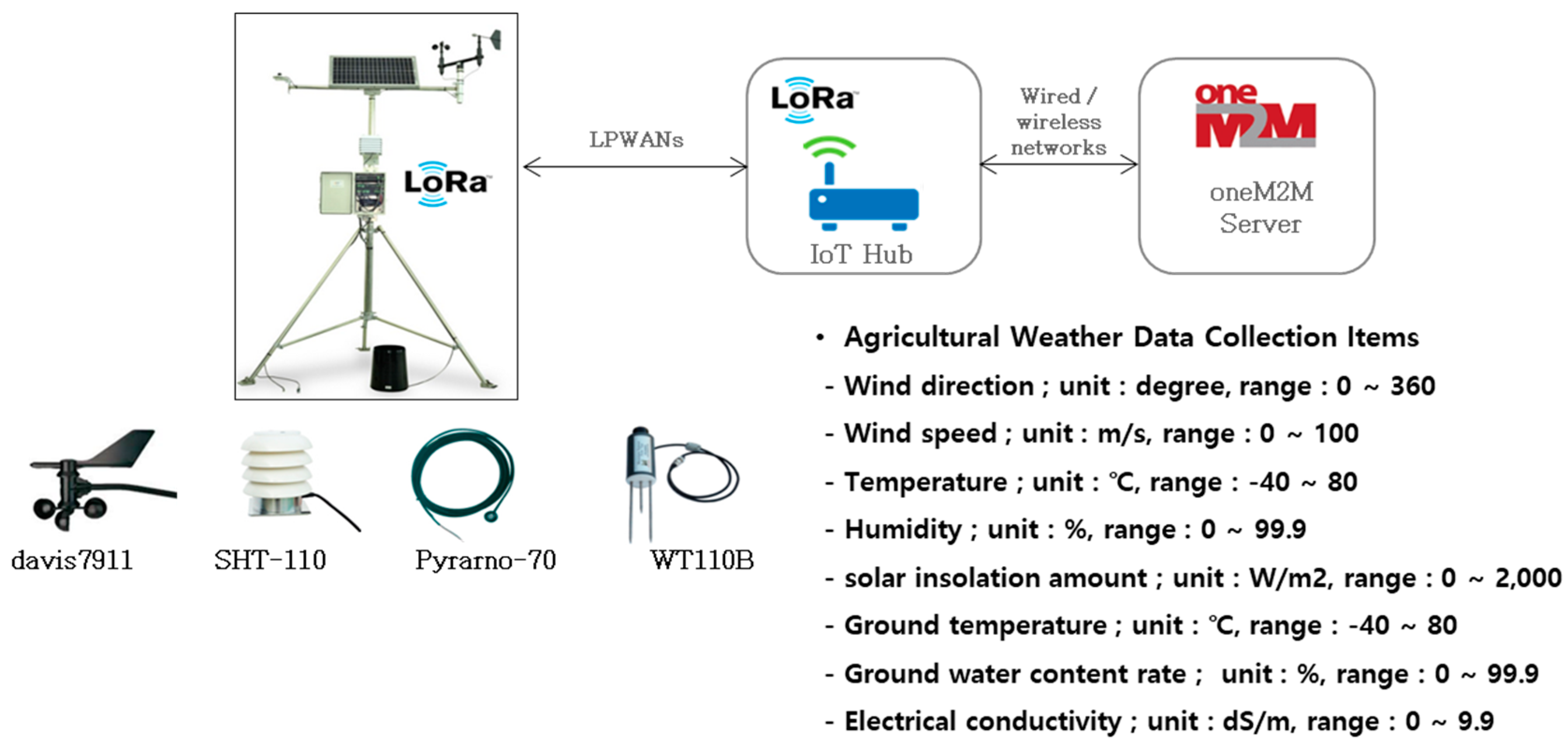 A Data-Based Fault-Detection Model for Wireless Sensor Networks