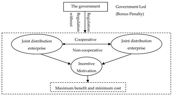 The Behavior Mechanism of the Urban Joint Distribution Alliance under ...