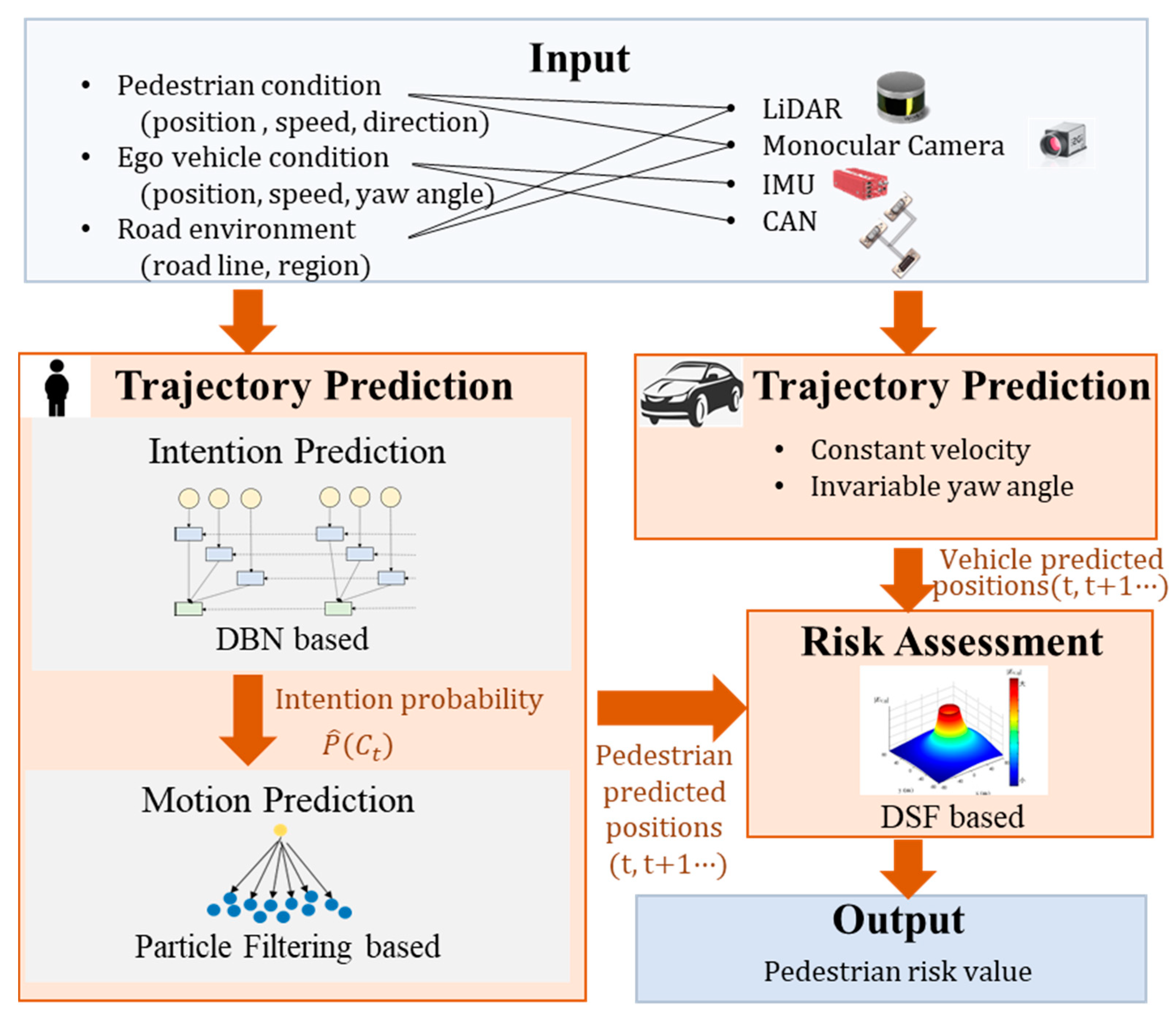 Modified Driving Safety Field Based on Trajectory Prediction Model for Pedestrian–Vehicle Collision
