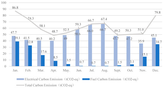 Development of a Carbon Emissions Analysis Framework Using Building Information Modeling and ...