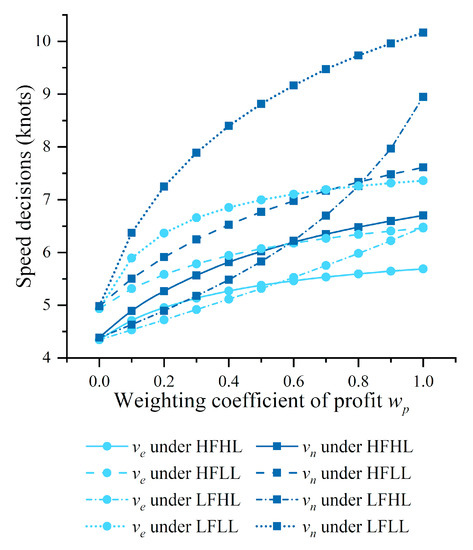 Bi-Objective Optimization of Vessel Speed and Route for Sustainable ...