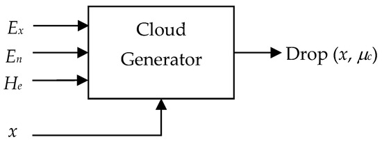 Application of Cloud Model to Evaluation of Forest Soil Fertility: A ...