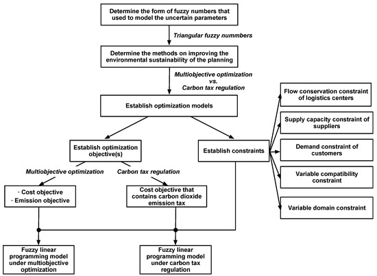 Fuzzy Linear Programming Models for a Green Logistics Center Location ...