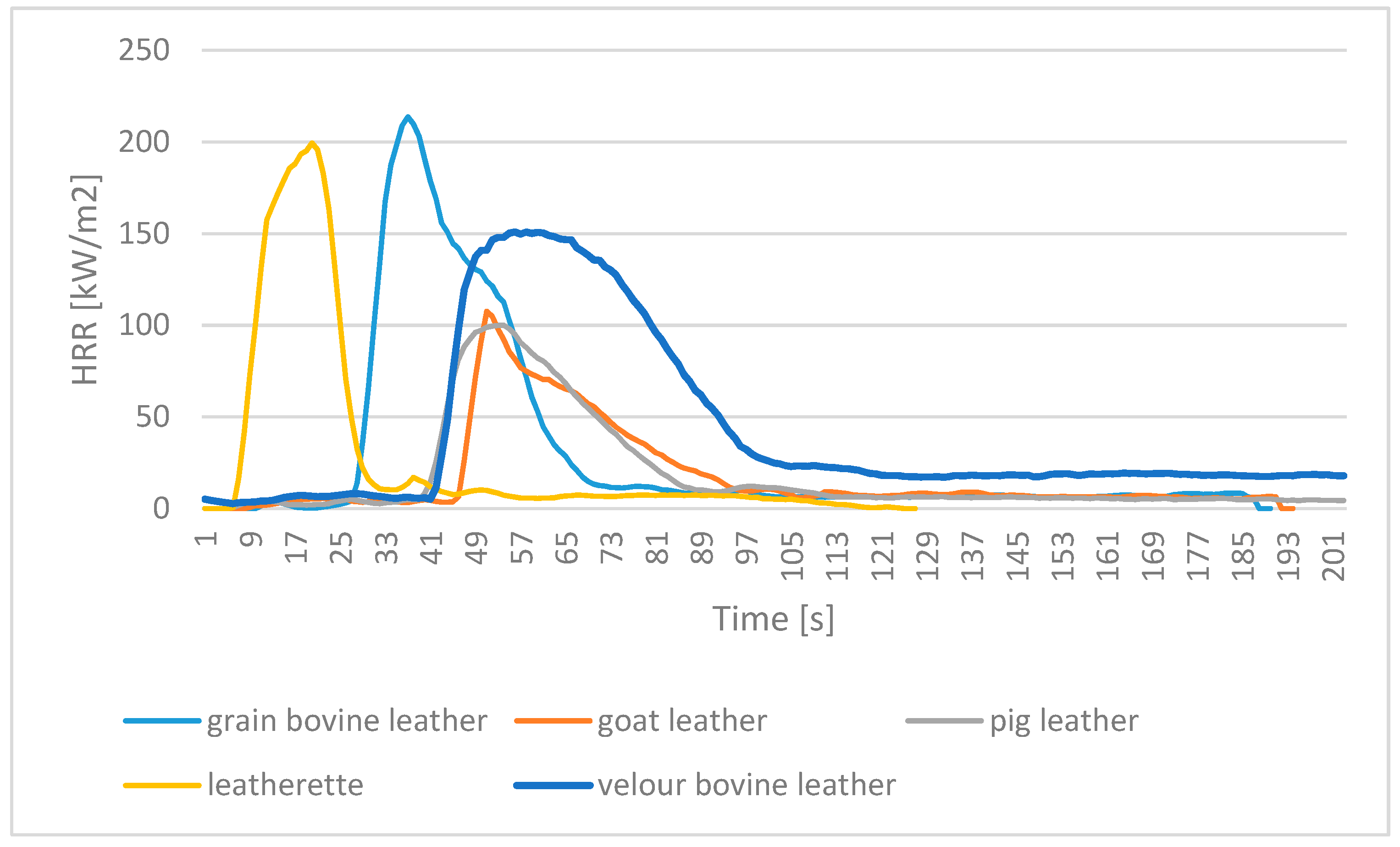Leather Thermal and Environmental Parameters in Fire Conditions