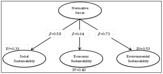 Normative Environmental Configuration of SMEs within the Sustainable ...