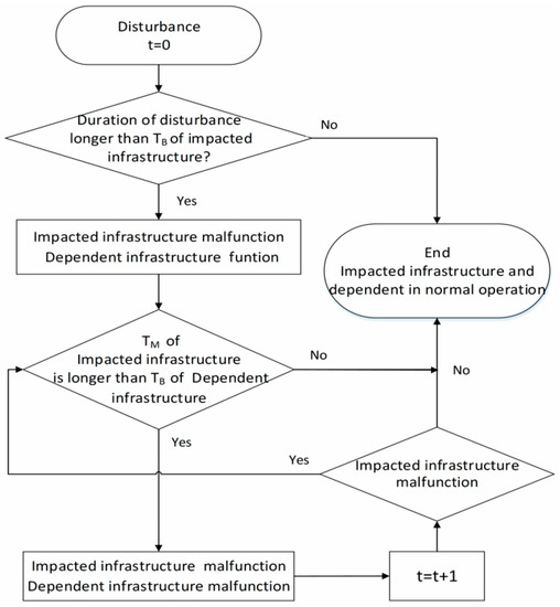 Sustainability | Free Full-Text | Resilience Assessment of Interdependent Infrastructure Systems ...
