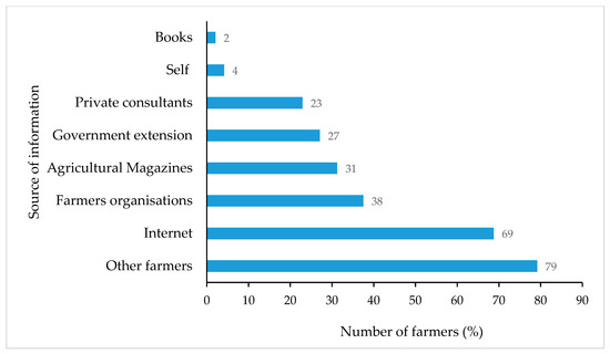 Exploring Farmers’ Management Practices and Values of Ecosystem ...