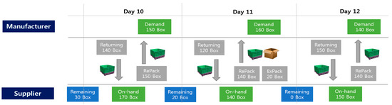 An Optimal Purchase Decision of Reusable Packaging in the Automotive ...