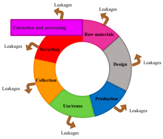 Overcoming the Main Barriers of Circular Economy Implementation through ...