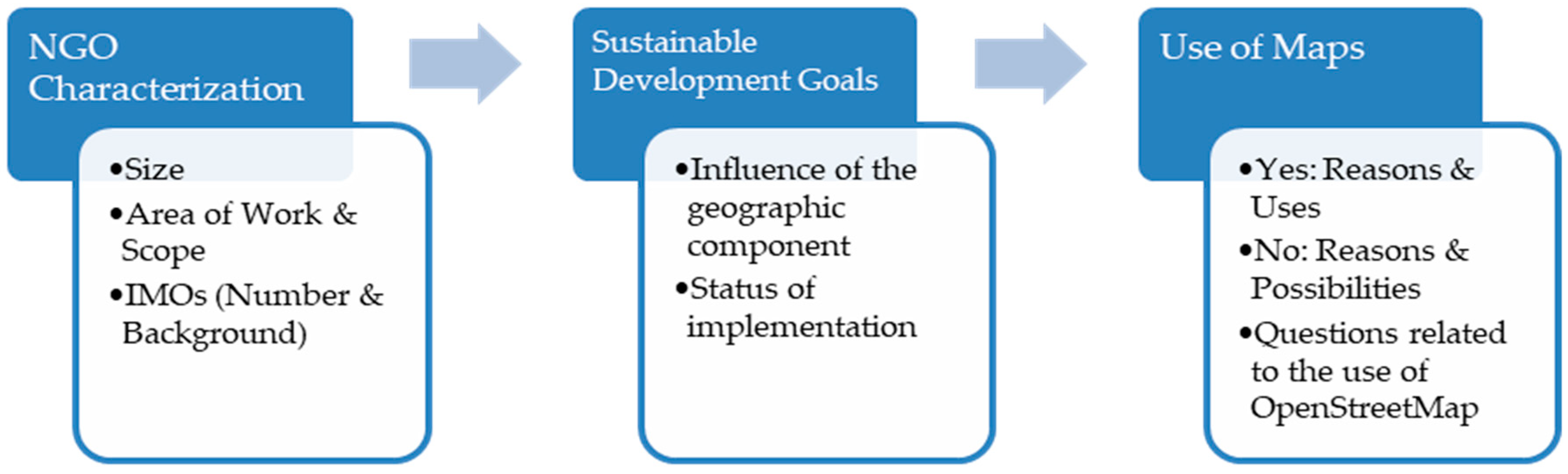 Addressing Geospatial Preparedness Inequity: A Sustainable Bottom-Up ...