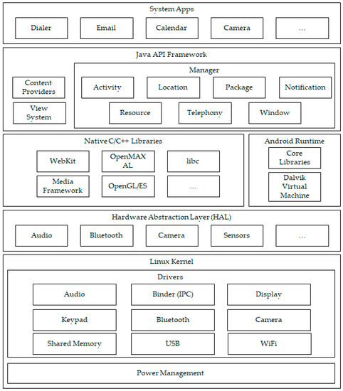 Vulnerability Evaluation Method through Correlation Analysis of Android ...