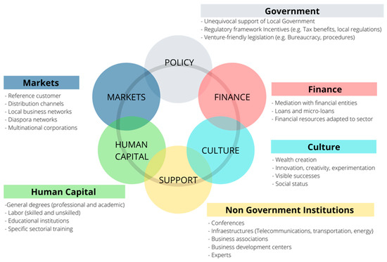 Ecosystem Model Proposal in the Tourism Sector to Enhance Sustainable ...