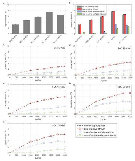 Sustainability | Free Full-Text | Capacity Fade in Lithium-Ion ...
