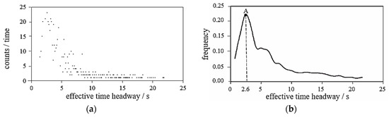 Assessing On-Road Emission Flow Pattern under Car-Following Induced ...