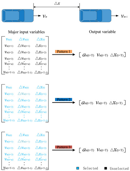 Car-Following Modeling Incorporating Driving Memory Based on Autoencoder and Long Short-Term ...
