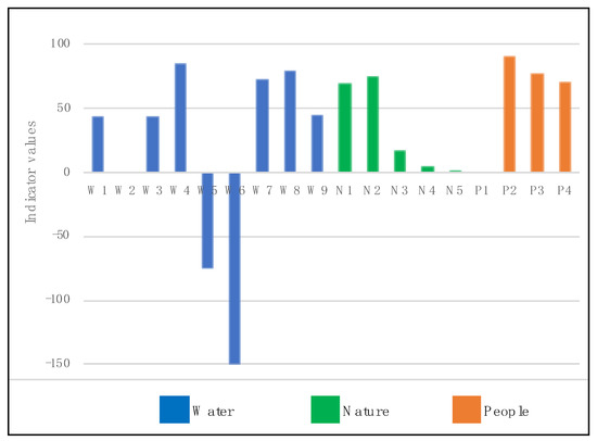 Sustainability | Free Full-Text | A Framework for Assessing Benefits of ...