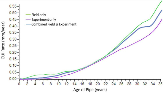 Combined Experimental and Field Data Sources in a Prediction Model for ...