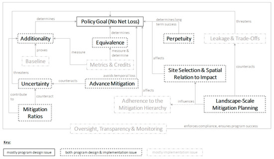 Biodiversity Offset Program Design and Implementation