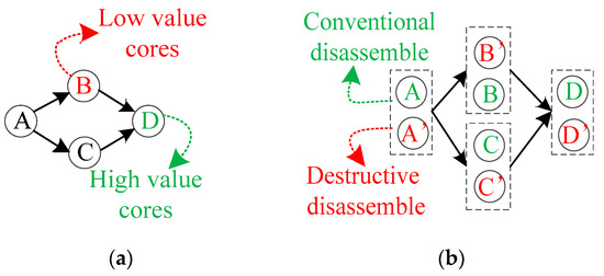 Sustainability | Free Full-Text | A Novel Multi-Efficiency Optimization Method for Disassembly ...