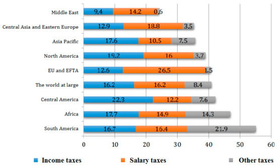 Tax System of the Russian Federation: Current State and Steps towards ...