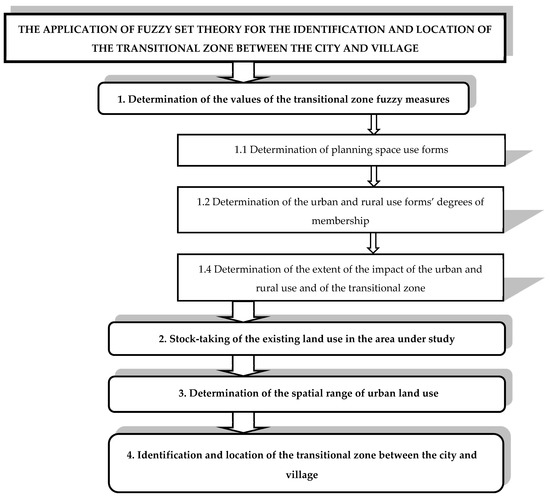 Identification and Location of a Transitional Zone between an Urban and ...