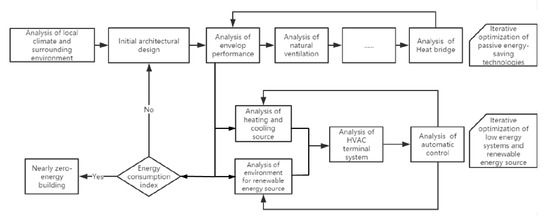 Sustainability | Free Full-Text | Research on a Systematical Design ...